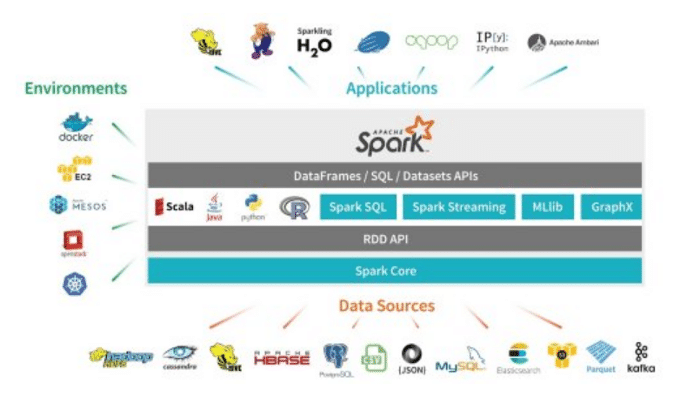 Apache Spark And Developing Applications Using Spark Streaming